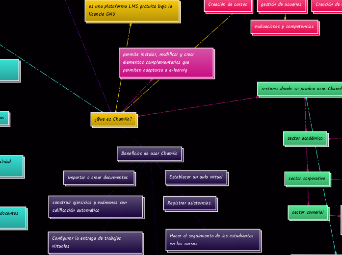 ¿Que es Chamilo? - Mind Map